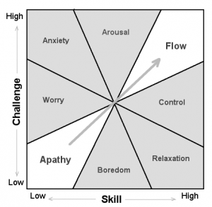 Levels of Engagement: Balancing Challenges and Skills - Rethinking Learning