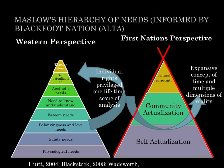 Maslow’s Hierarchy of Needs and Blackfoot (Siksika) Nation Beliefs ...